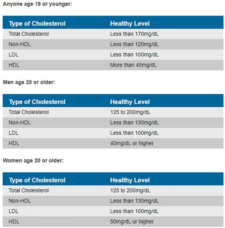 Cholesterol Levels: What We Need to Know | Dr Farrah MD